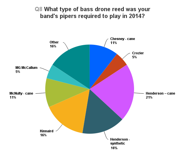What the world’s Grade 1 pipe band’s pipe-sections are playing – pipes ...