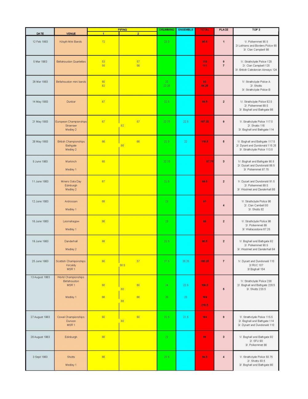 The Polkemmet Pipe Band of the 1980s: a pipes|drums Reunion Interview – Part 2 – pipes|drums