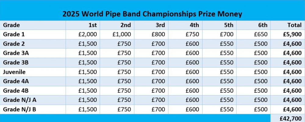 What are the cash prizes for all grades at the World Championships ...